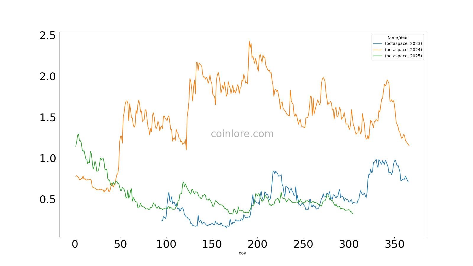 OctaSpace Historical year over year chart