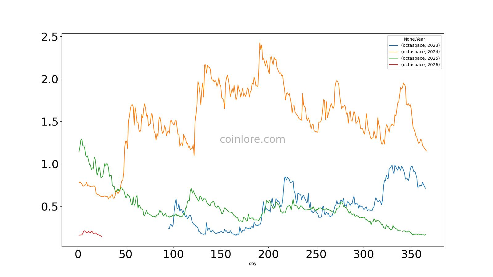 OctaSpace курс год за годом
