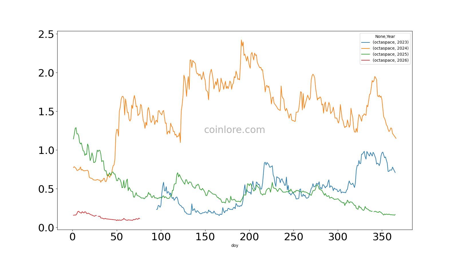OctaSpace курс год за годом