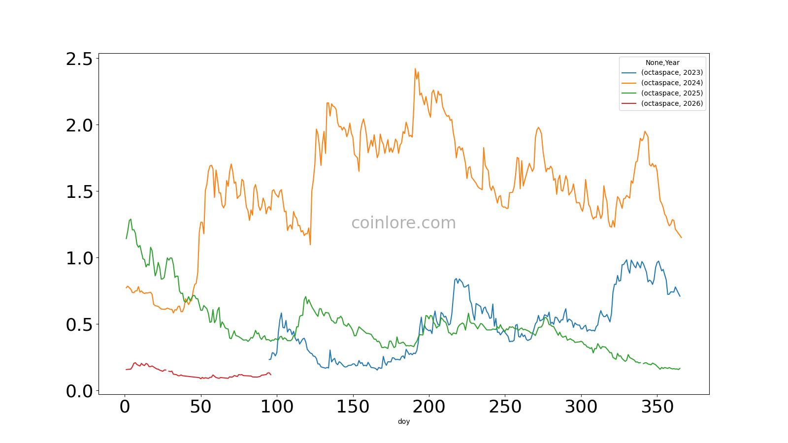 OctaSpace курс год за годом