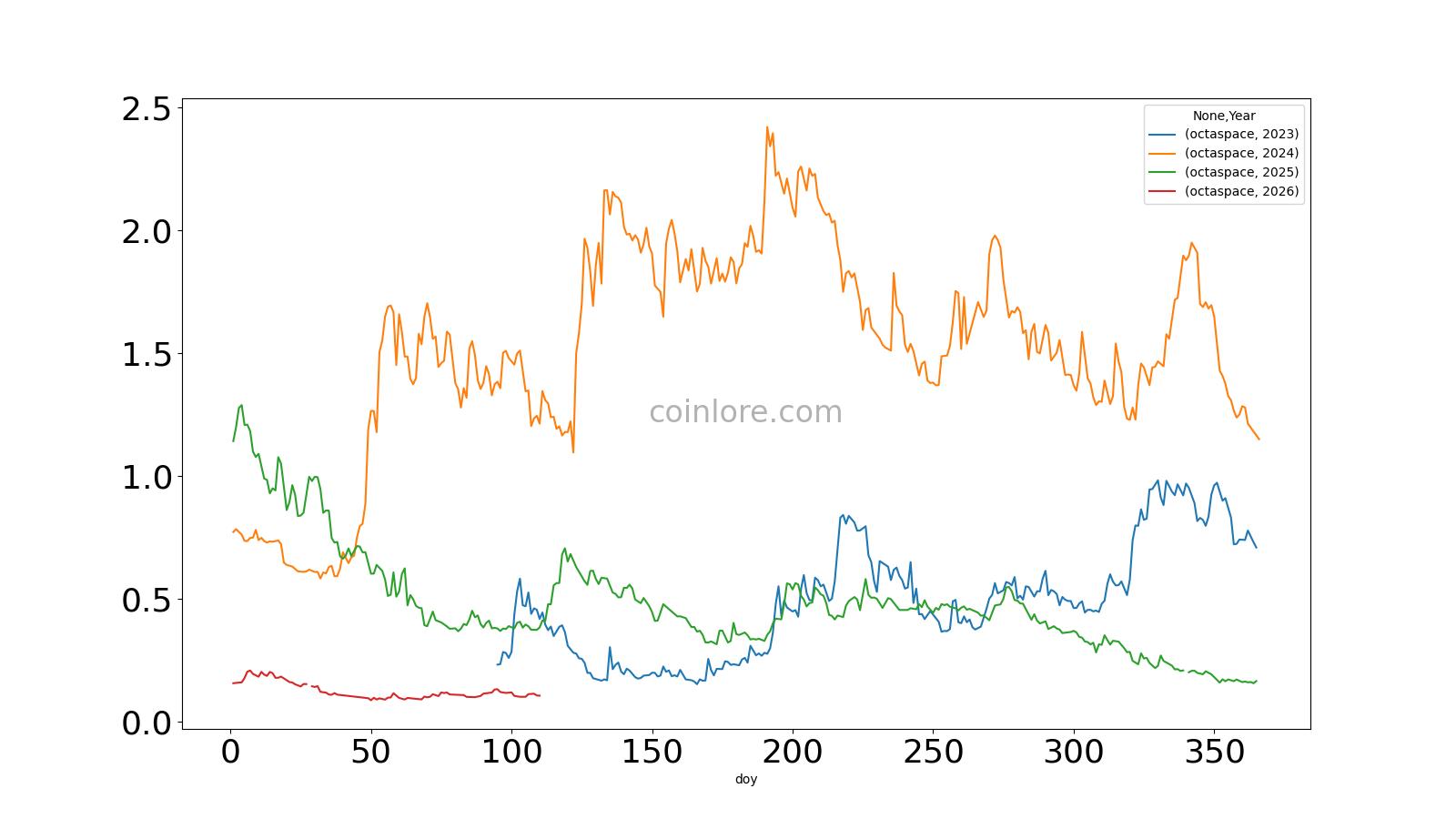 OctaSpace курс год за годом