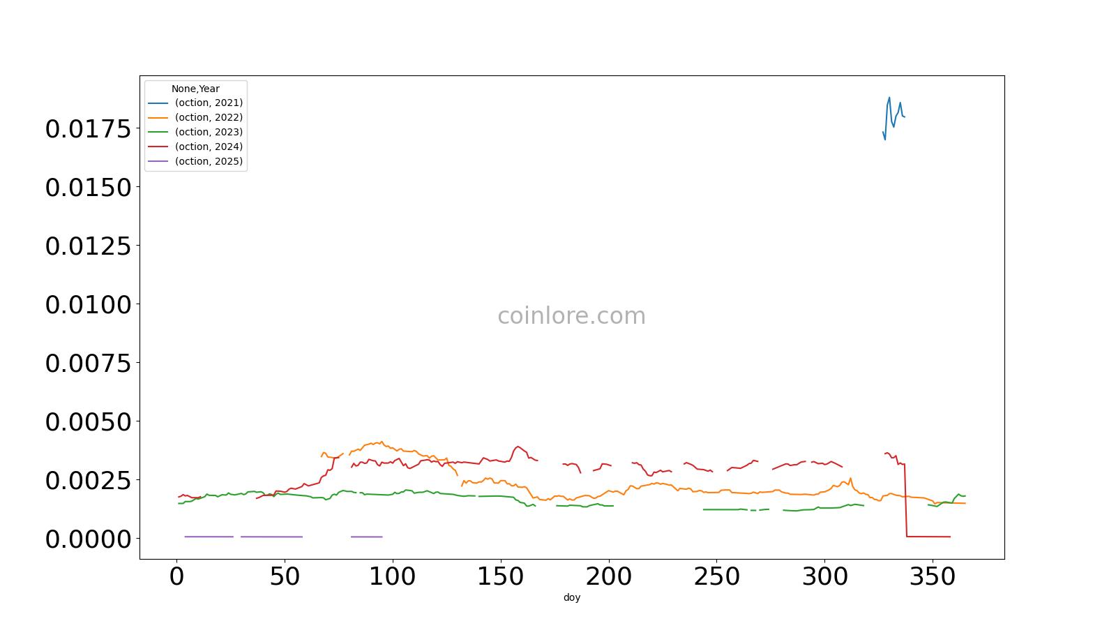 Year Over Year Oction Price
