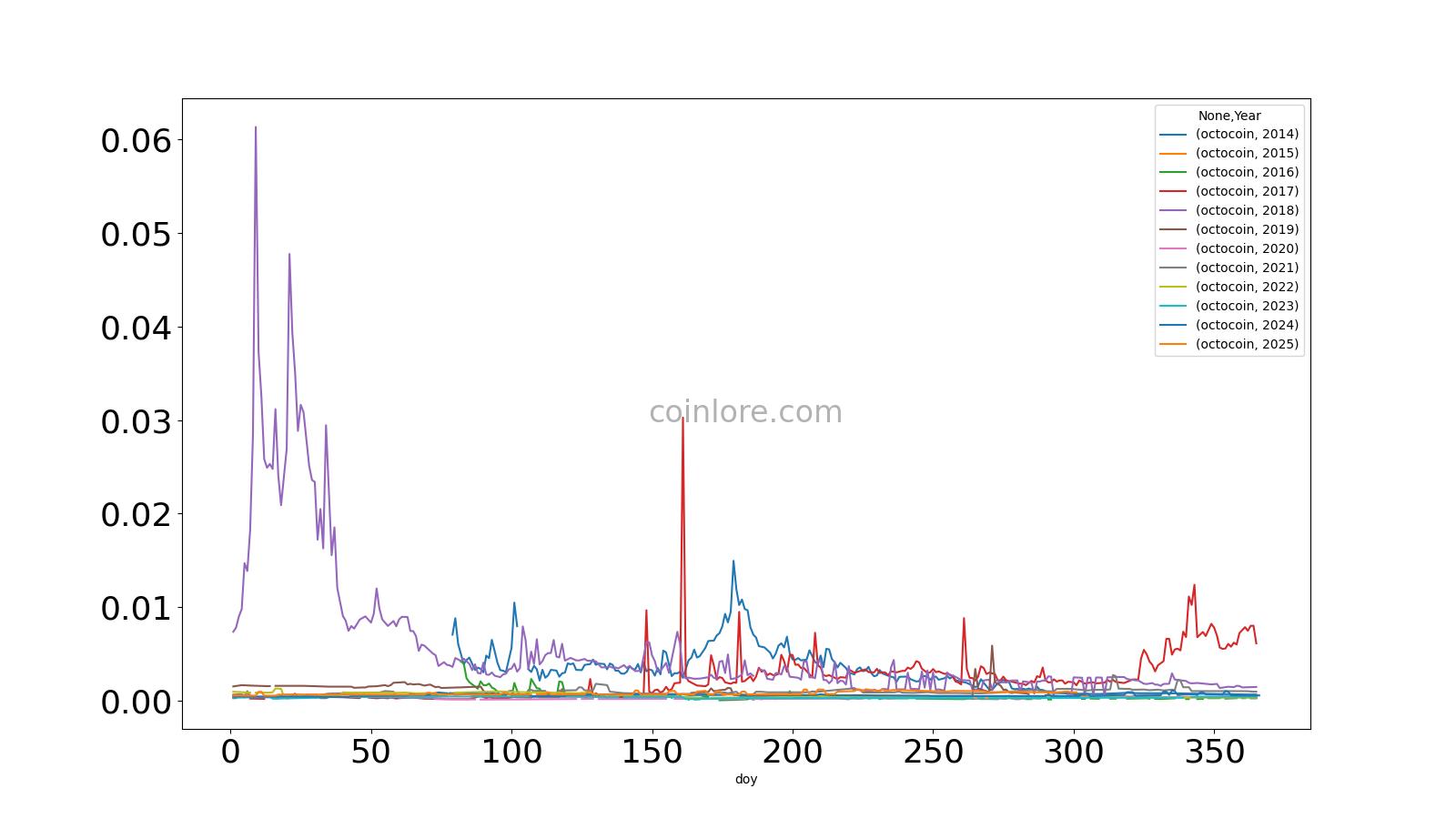 Octocoin Year over year price