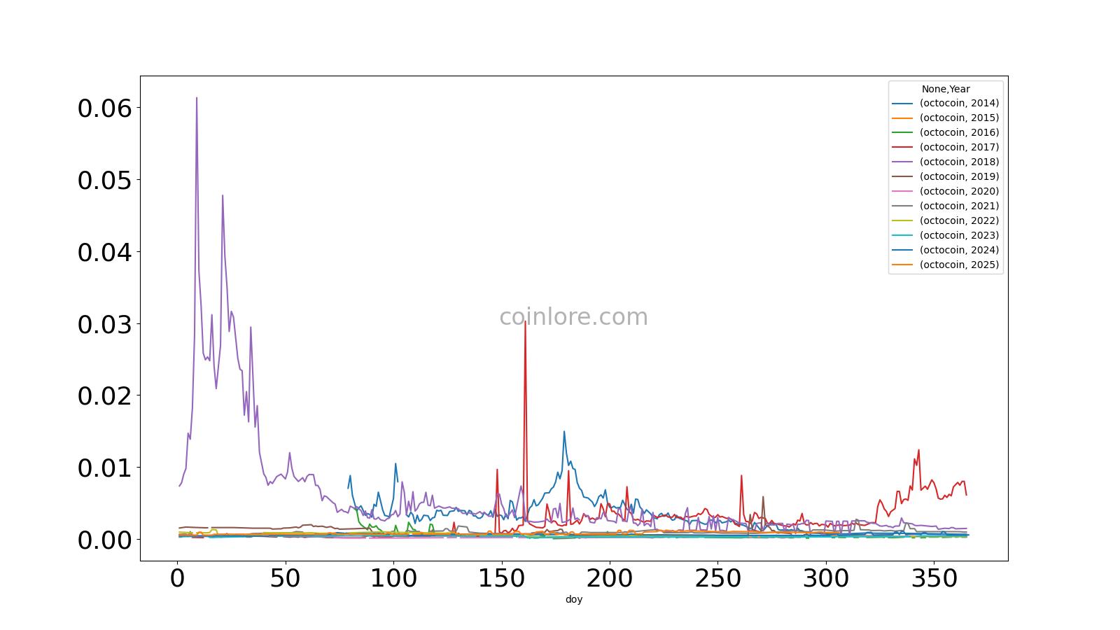 Year Over Year Octocoin Price