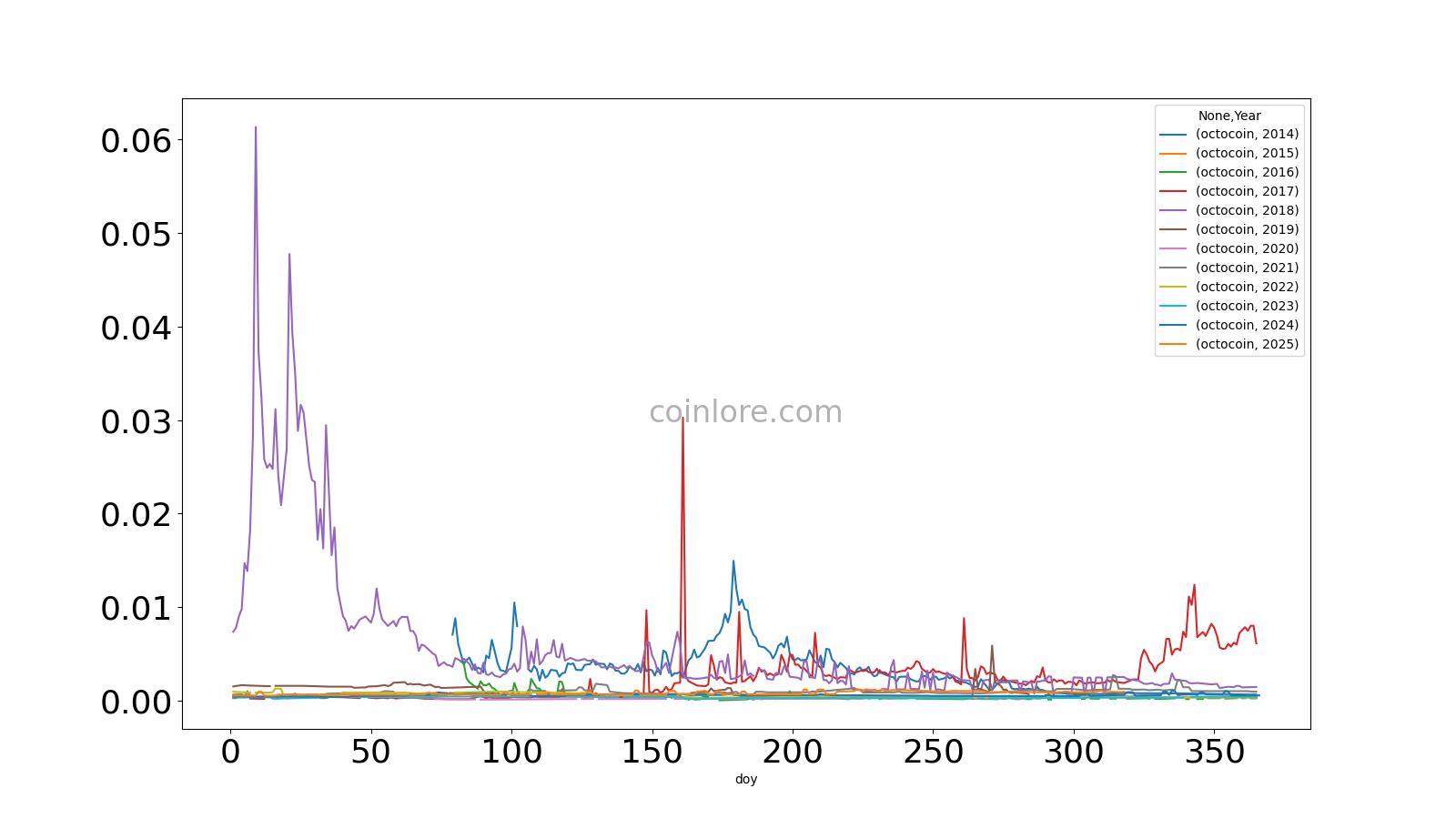 Year Over Year Octocoin Price