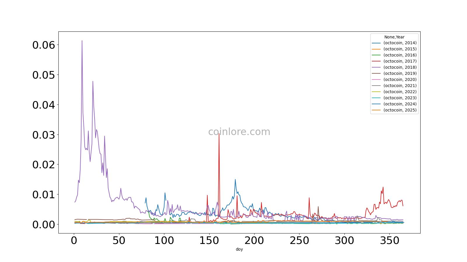 Octocoin Historical year over year chart