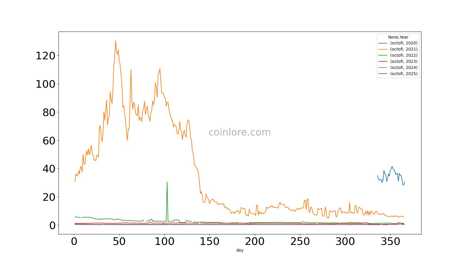OctoFi Historical year over year chart