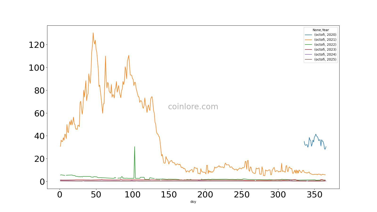 OctoFi курс год за годом