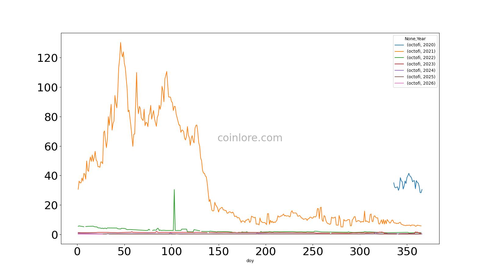 Precio año a año de OctoFi