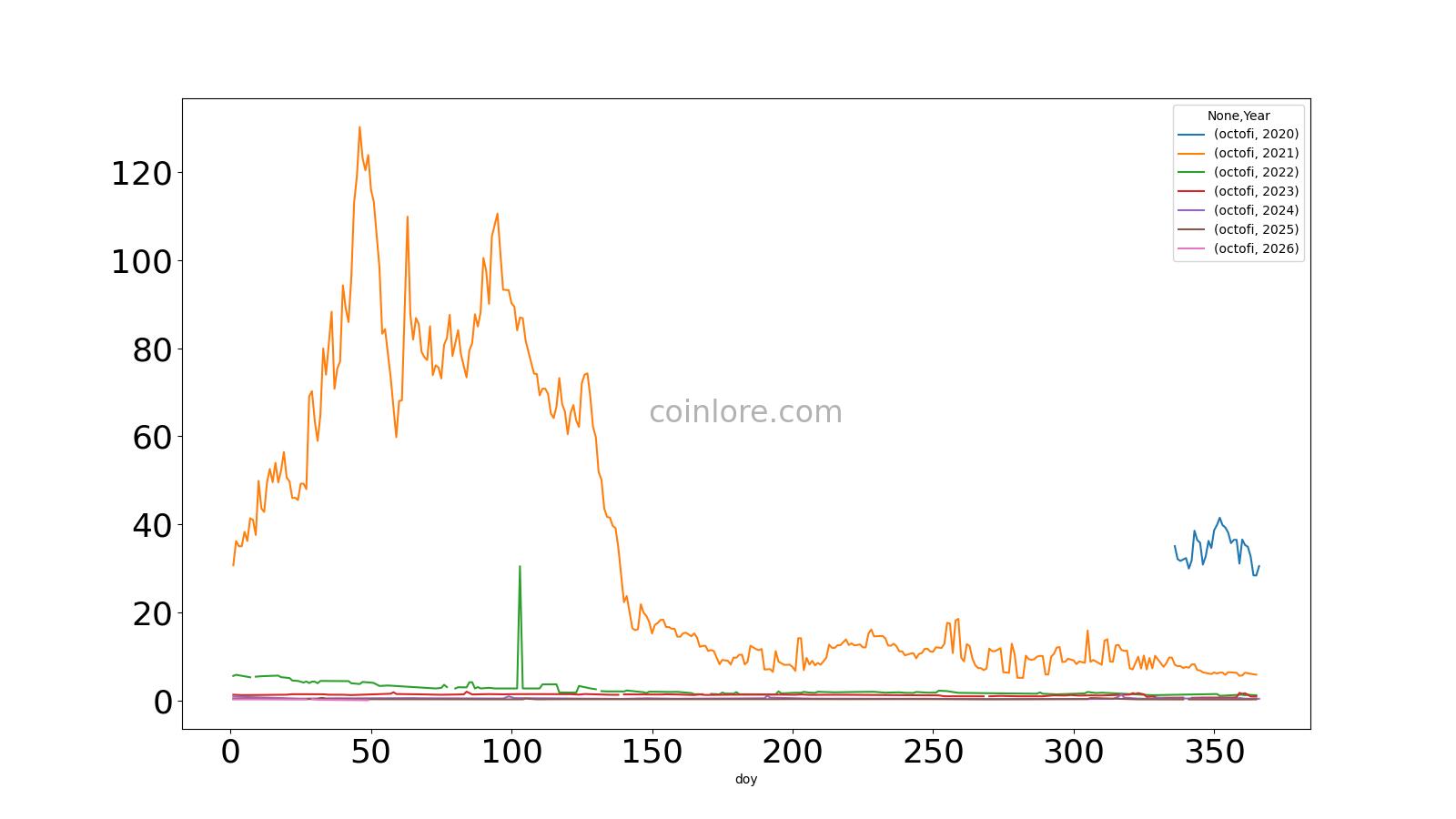 OctoFi курс год за годом
