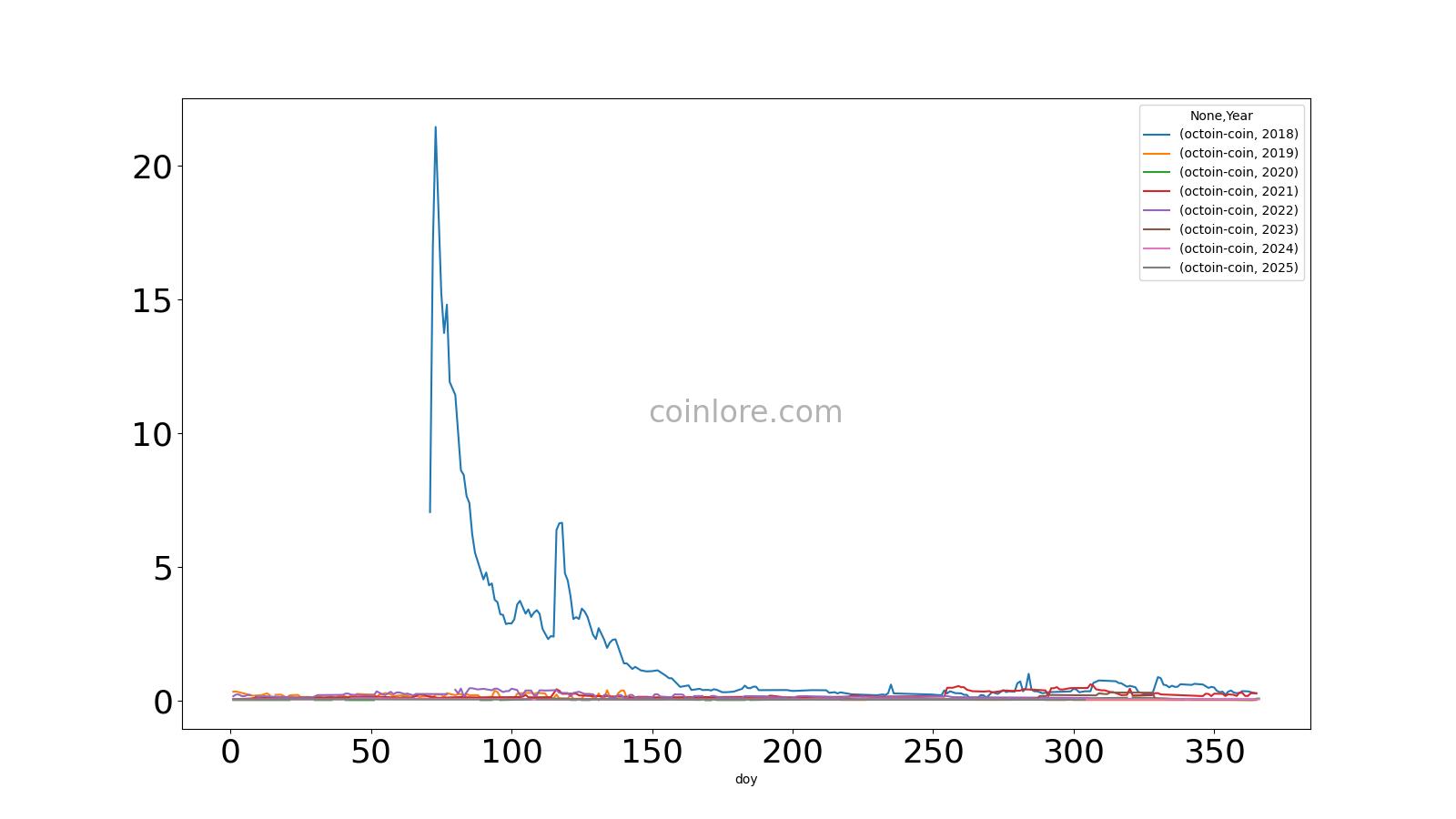 Year Over Year Octoin Coin Price