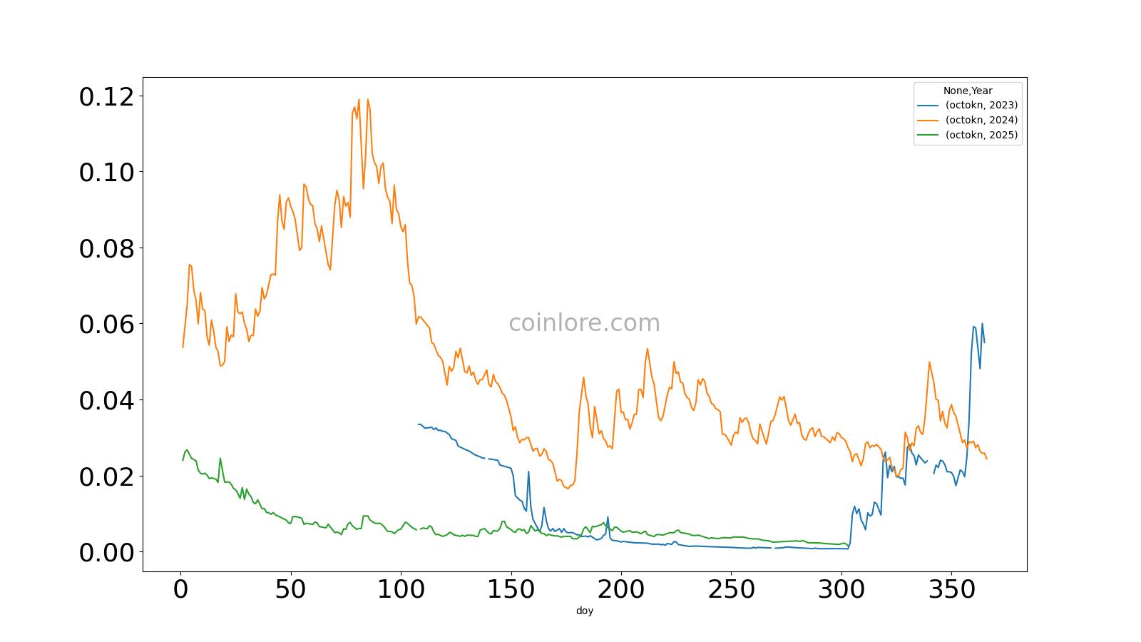 Octokn Historical year over year chart