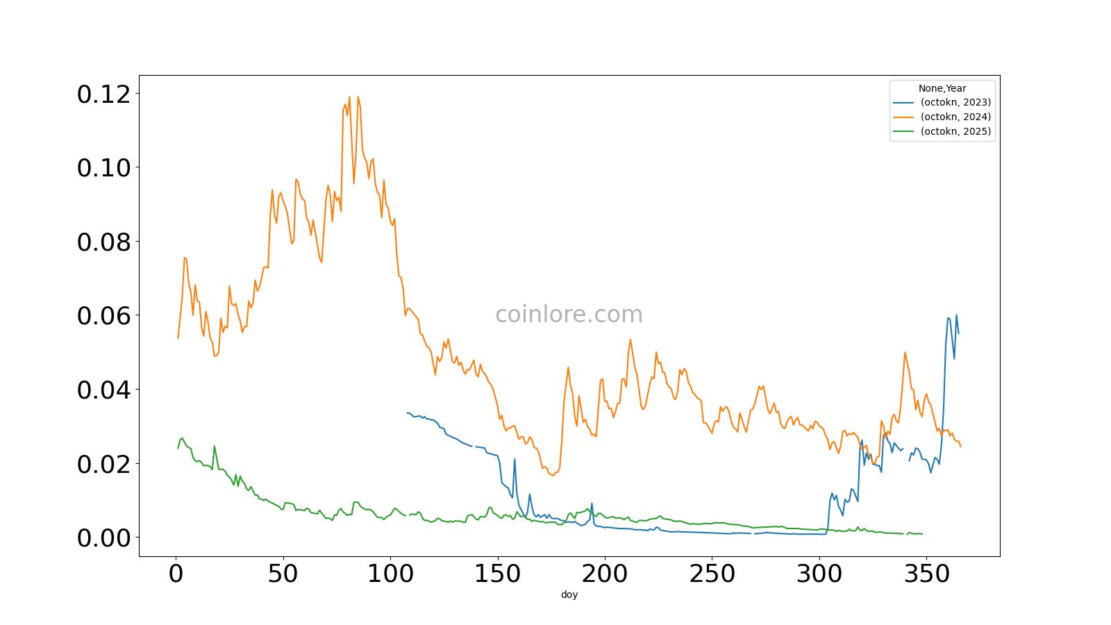 Octokn Historical year over year chart