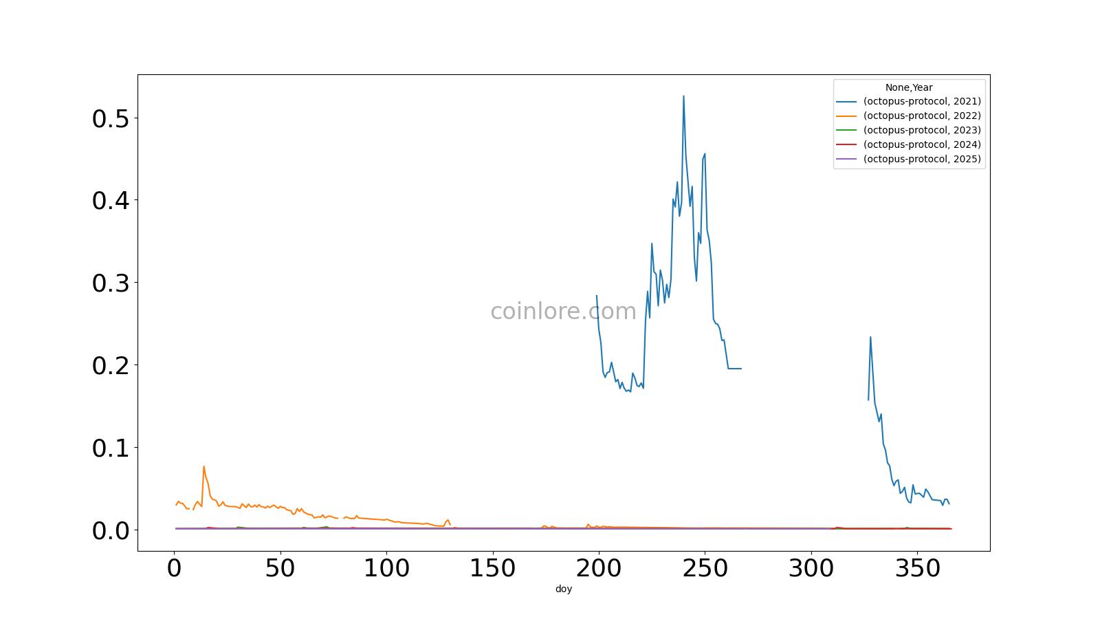 Octopus Protocol Year over year price