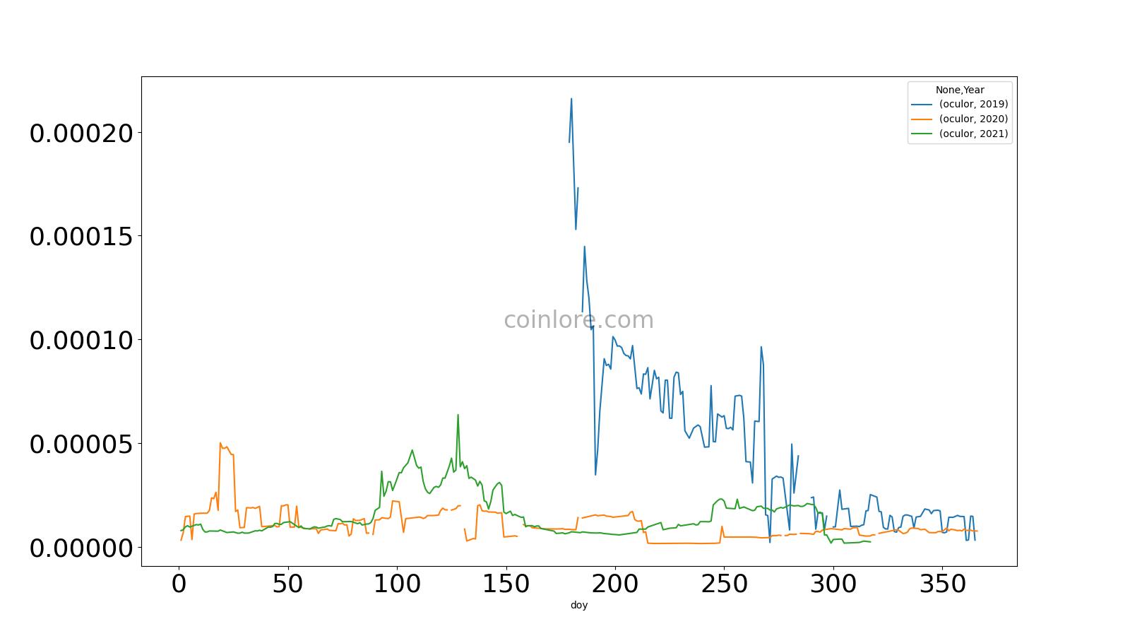 Year Over Year Oculor Price