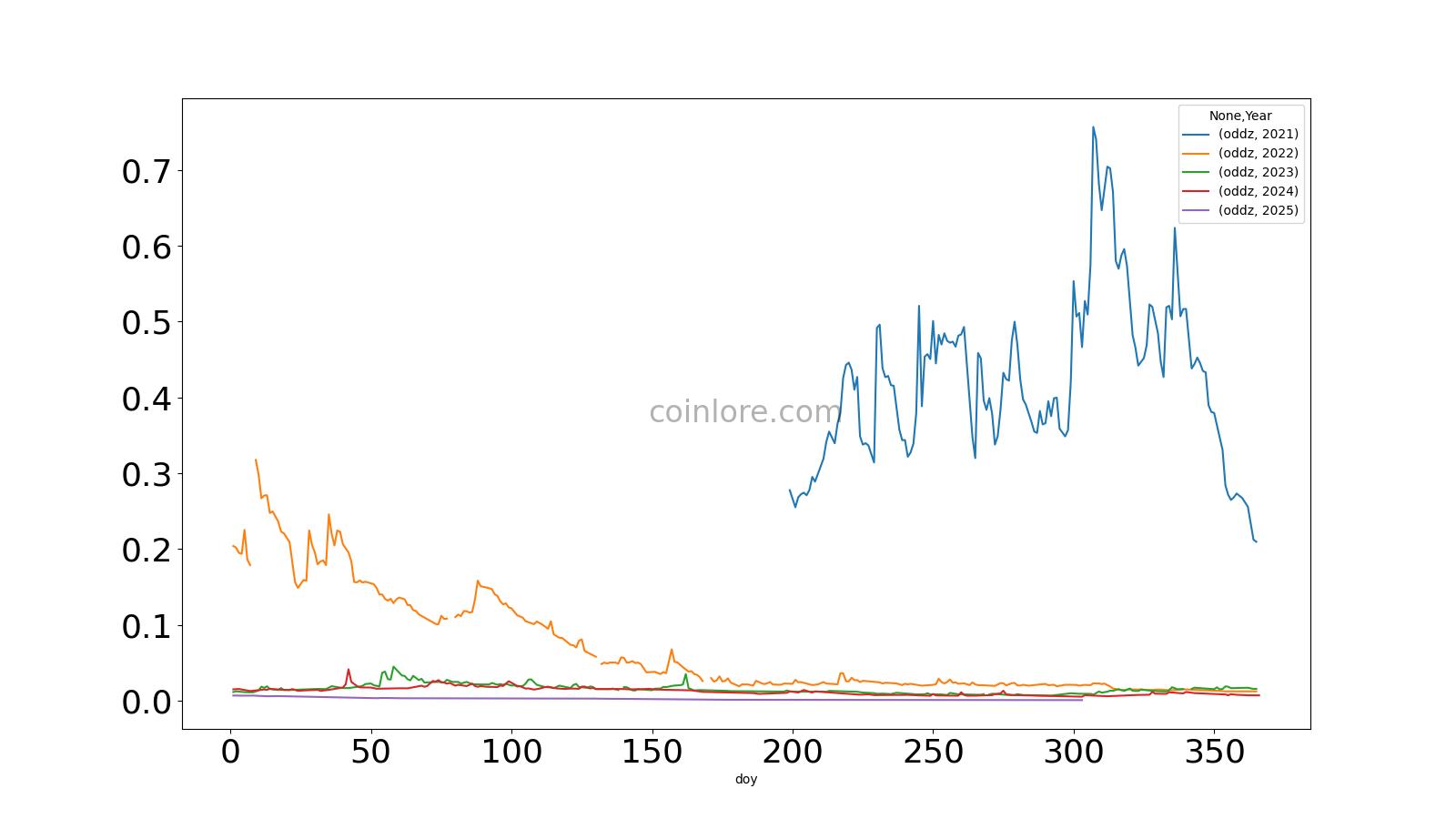 Year Over Year Oddz Price