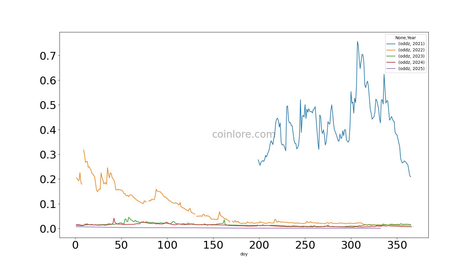 Oddz Historical year over year chart