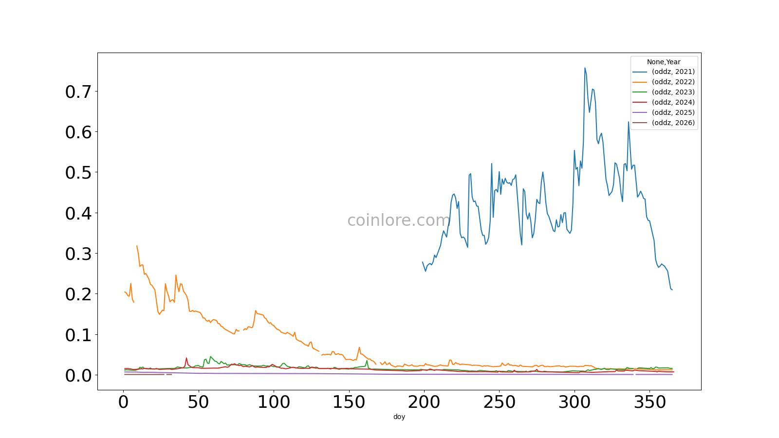 Oddz курс год за годом