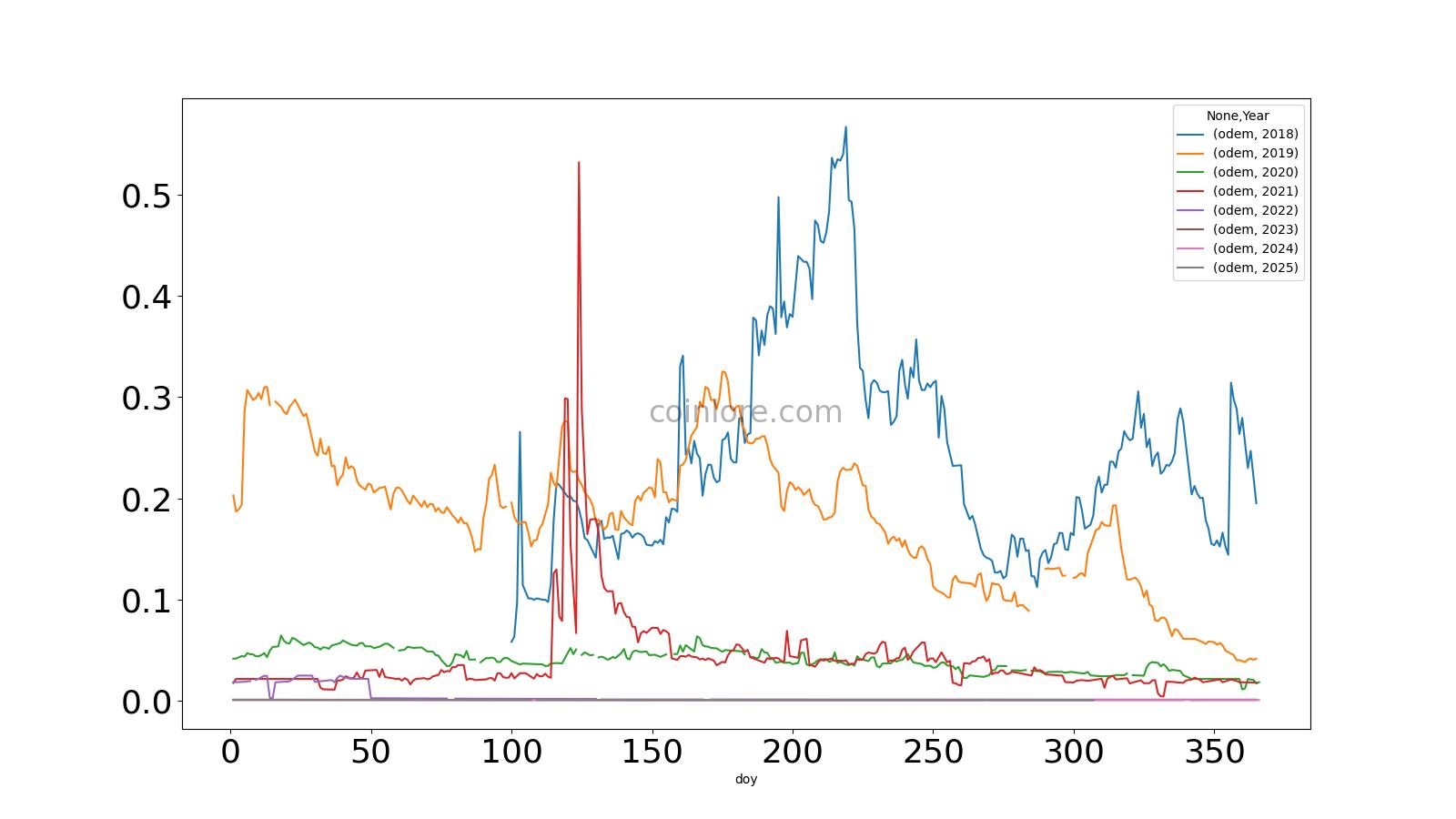 オーデム Historical year over year chart