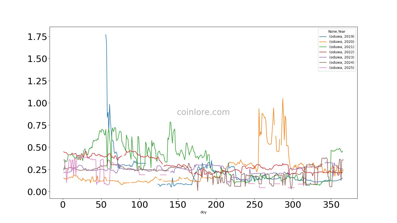 ODUWA Historical year over year chart