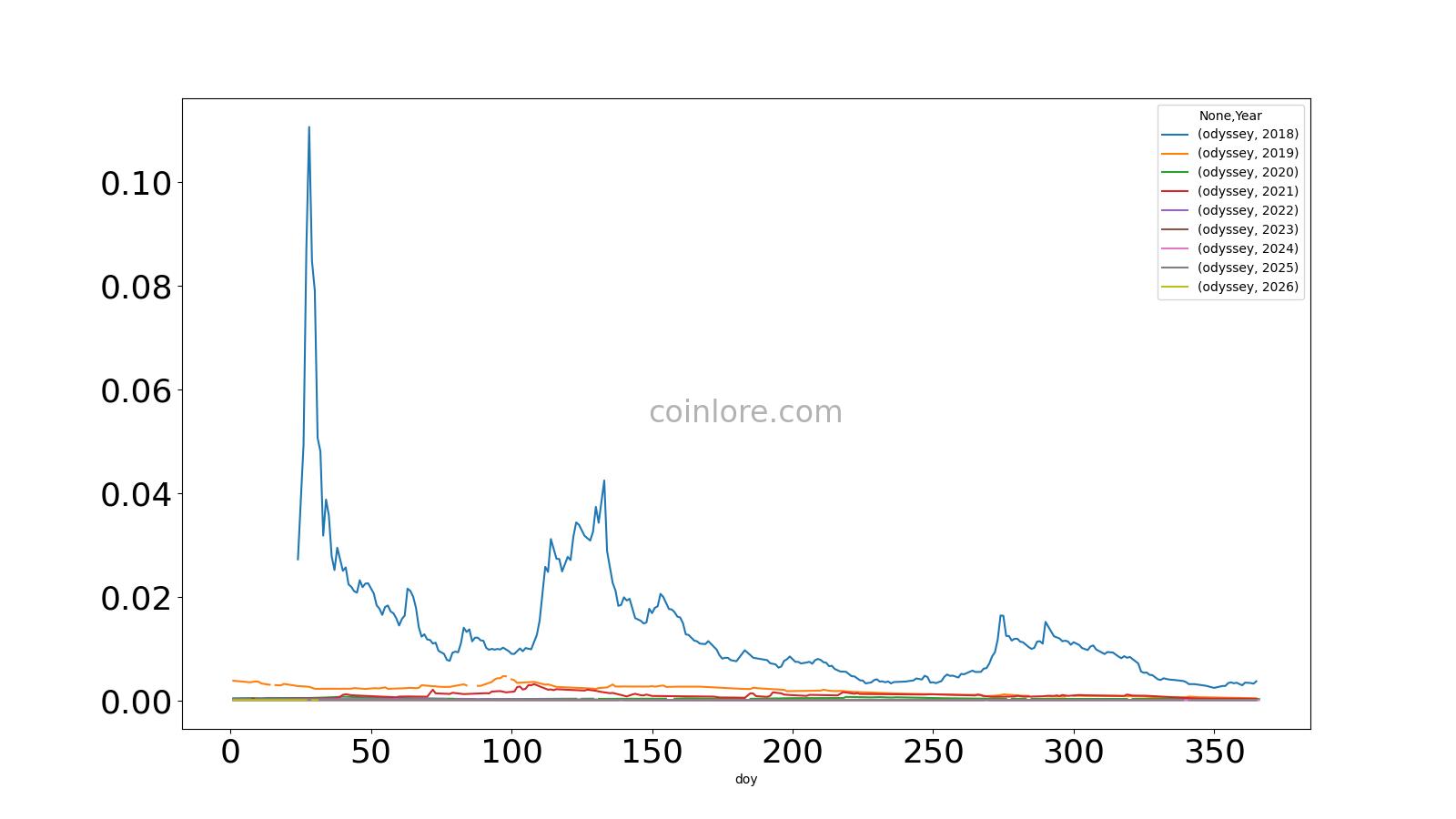 Odyssey курс год за годом