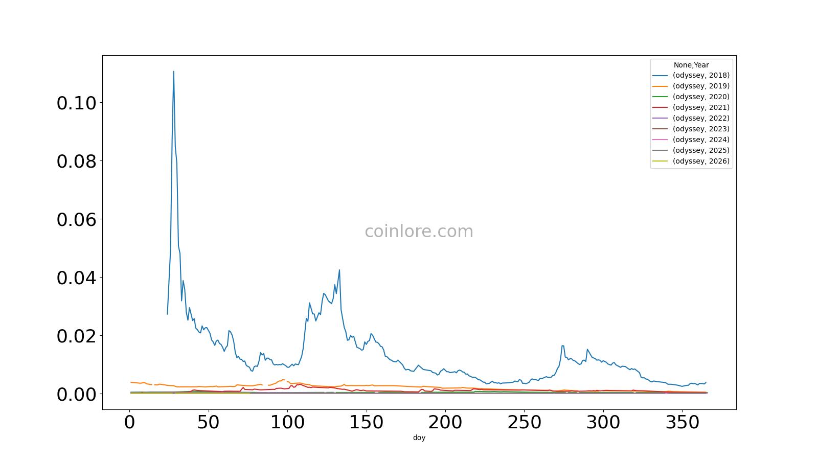 Odyssey курс год за годом