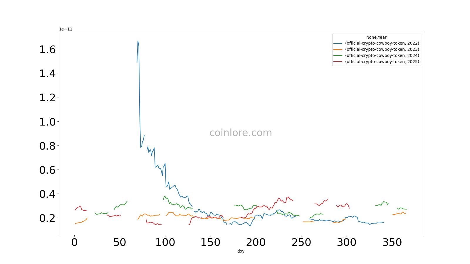 Official Crypto Cowboy Token Historical year over year chart