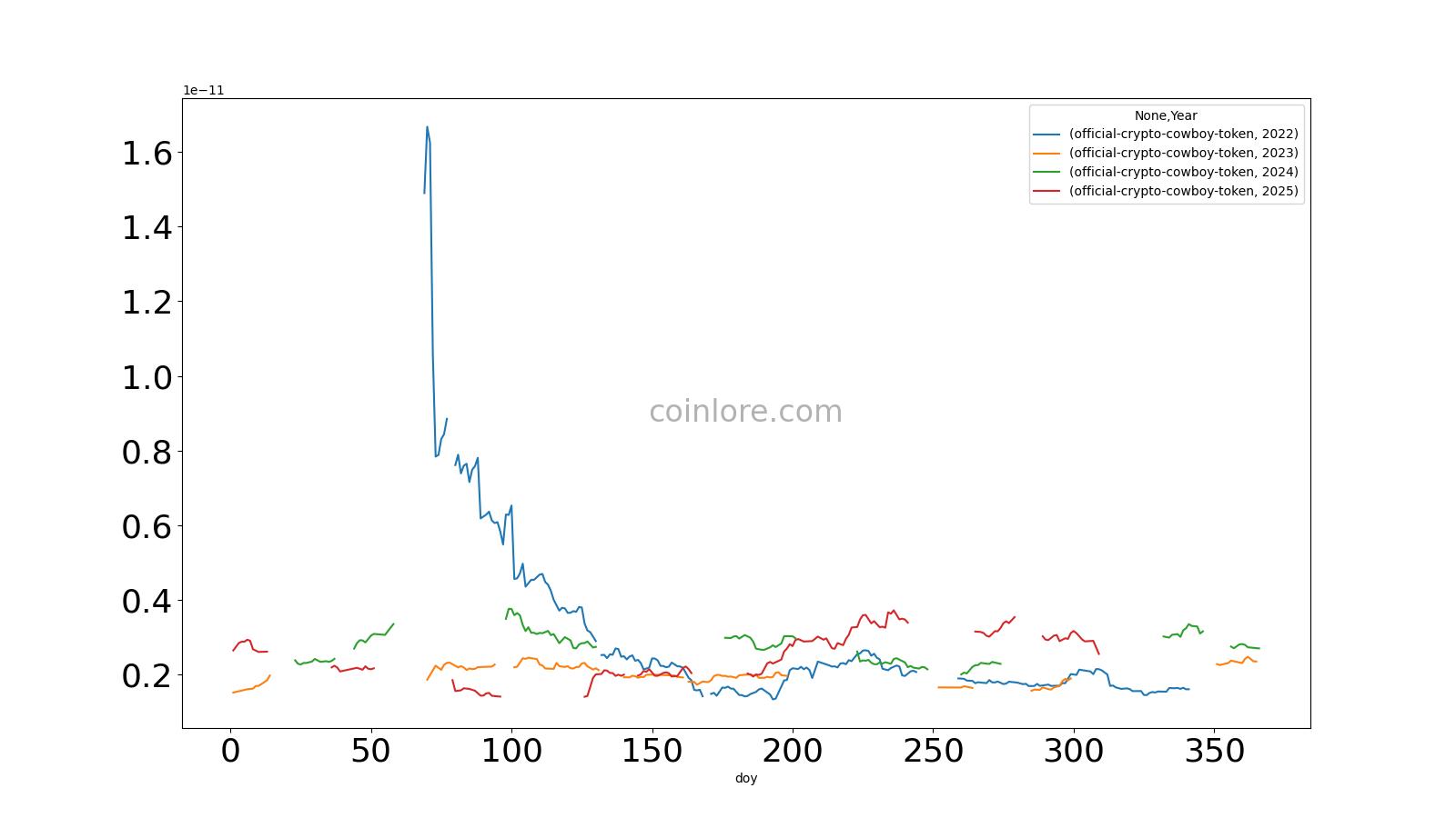 Official Crypto Cowboy Token Historical year over year chart