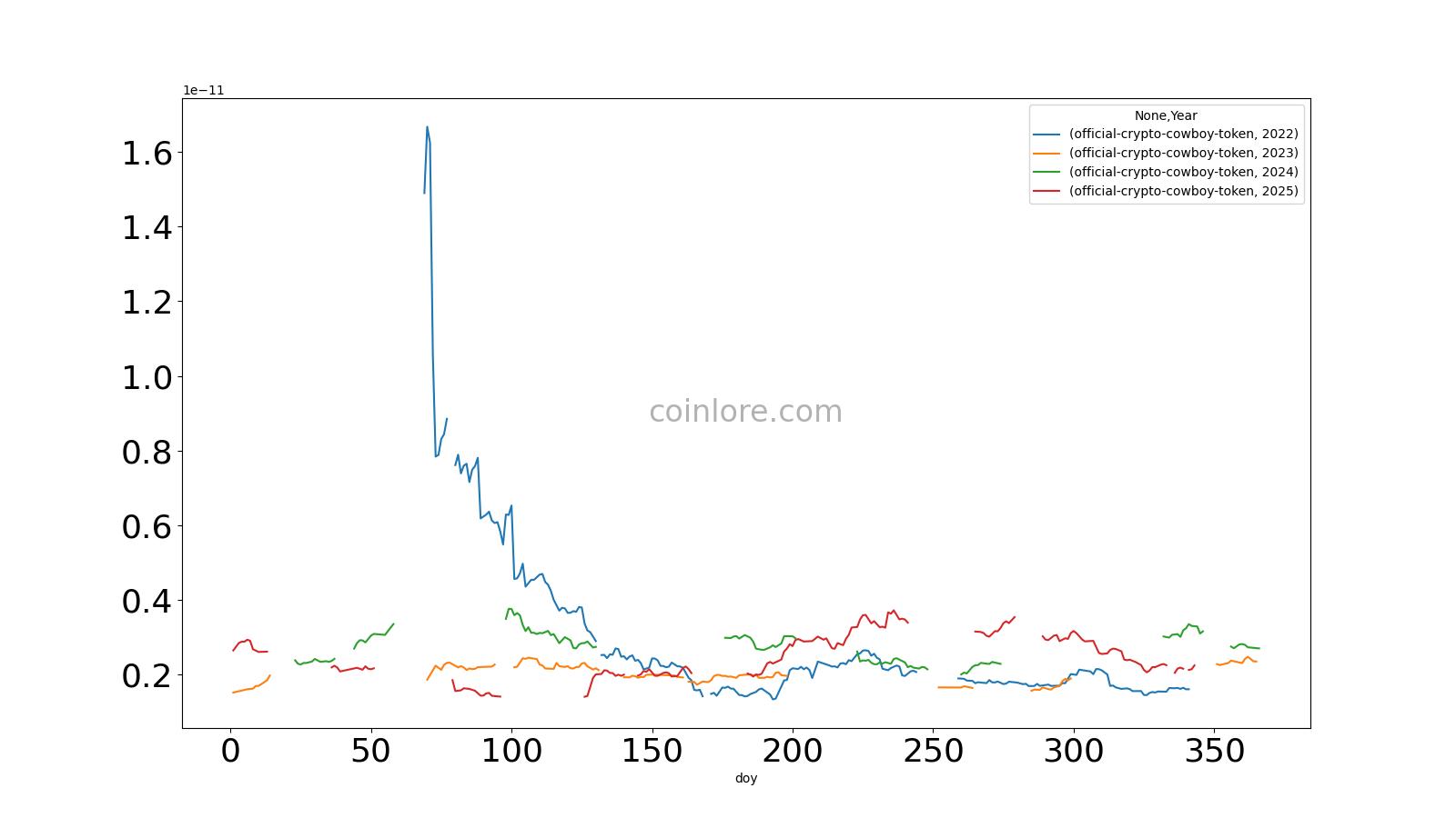 Official Crypto Cowboy Token Historical year over year chart
