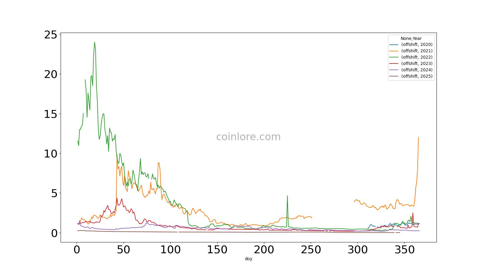 Year Over Year Offshift Price