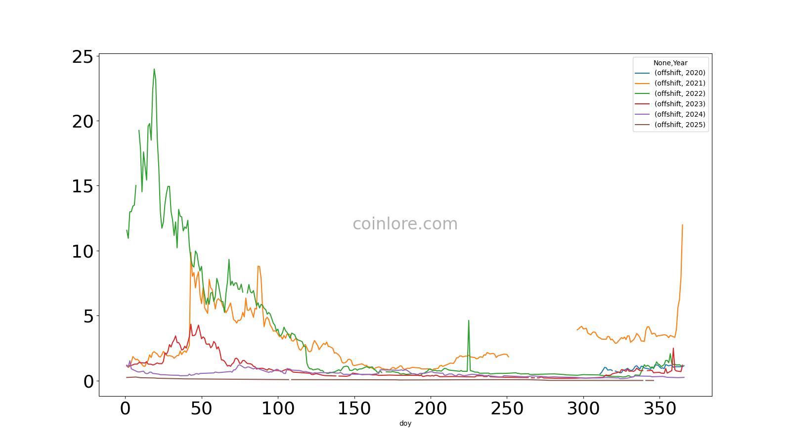 Offshift Historical year over year chart