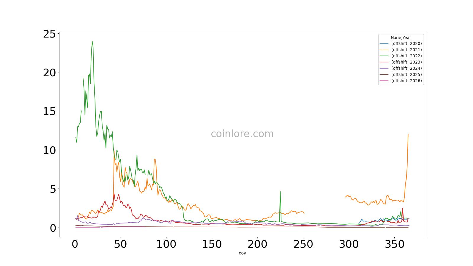 Offshift курс год за годом