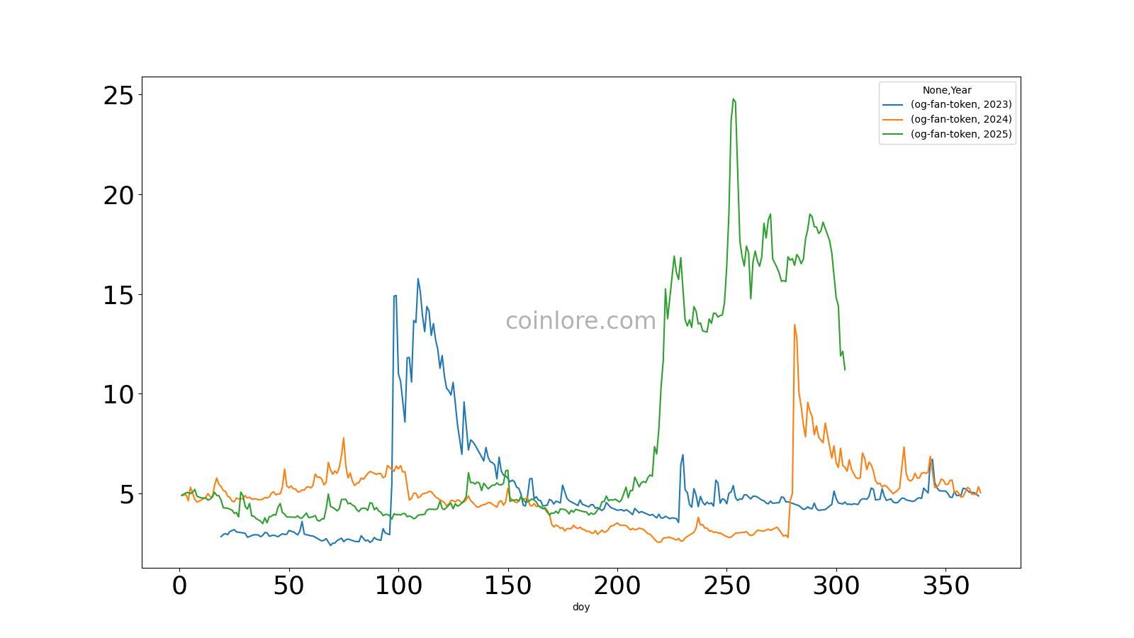 OG Fan Token Historical year over year chart
