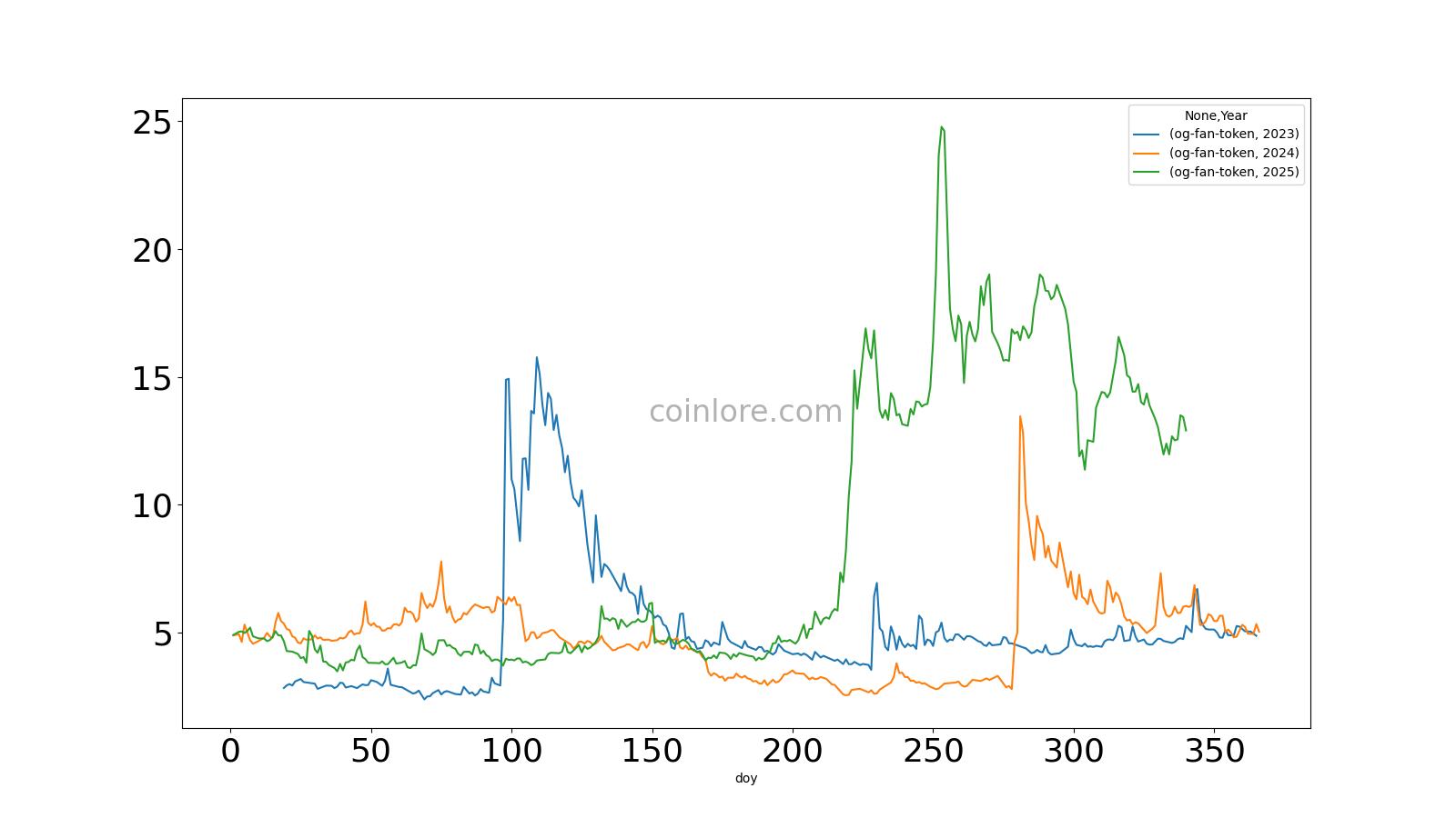 OG Fan Token Historical year over year chart