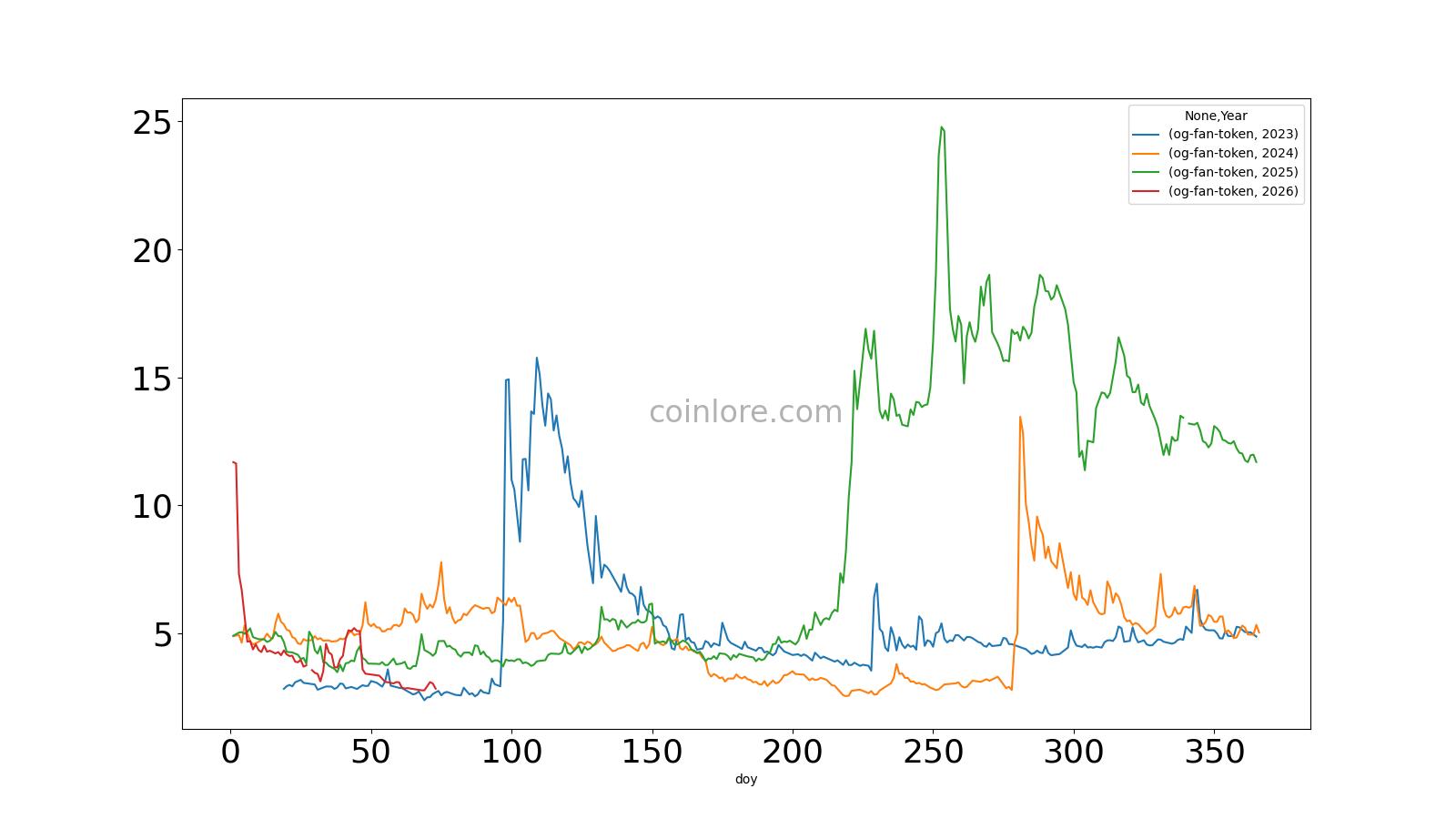 Yıl Bazında OG Fan Token Fiyatı