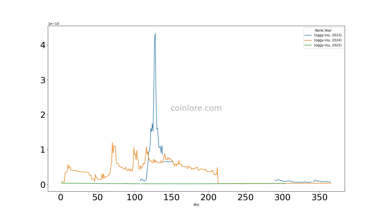 Year Over Year Oggy Inu Price