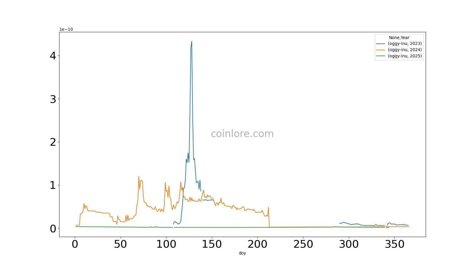 Oggy Inu Historical year over year chart