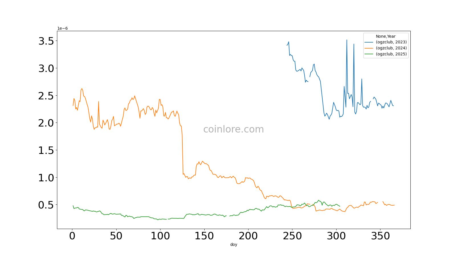 Year Over Year OGzClub Price