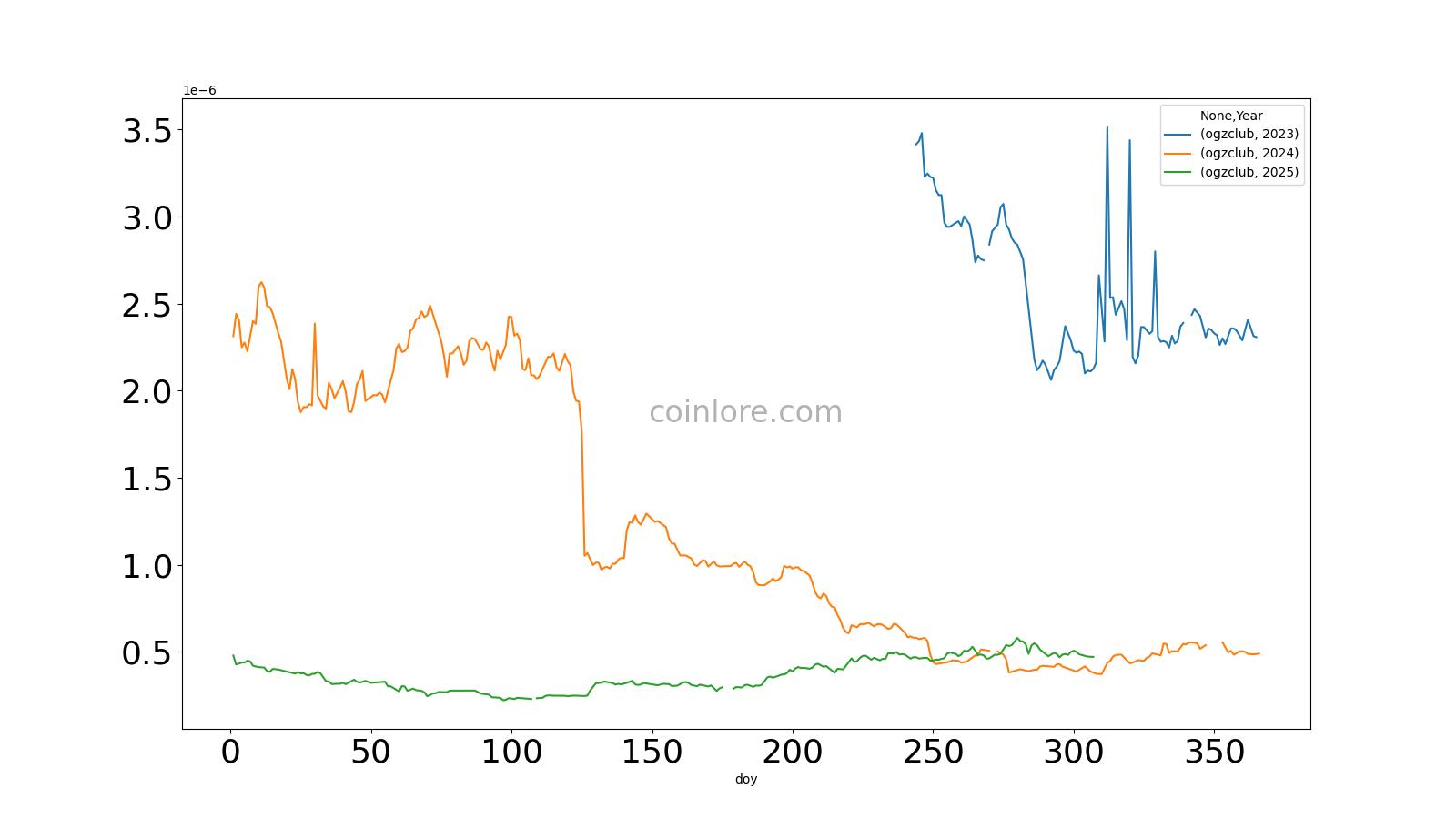 OGzClub Historical year over year chart