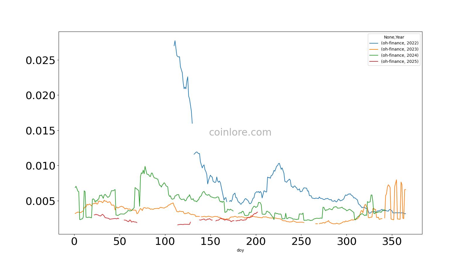 Year Over Year Oh! Finance Price
