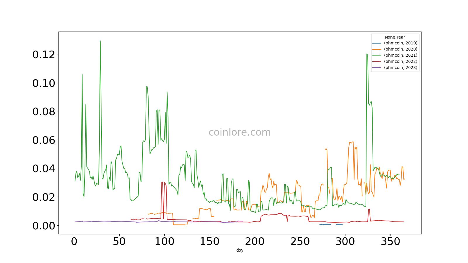 Year Over Year Ohmcoin Price