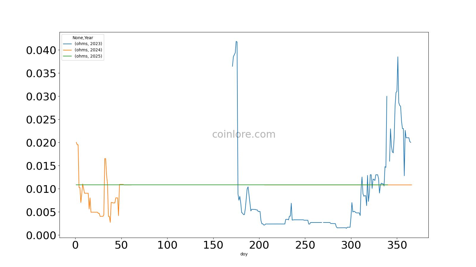 OHMS Historical year over year chart