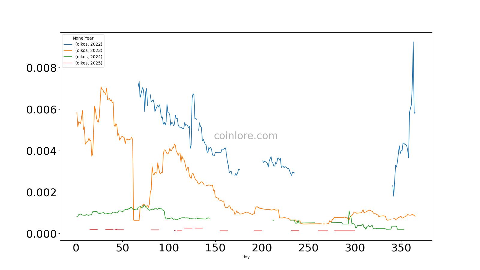 Year Over Year Oikos Price