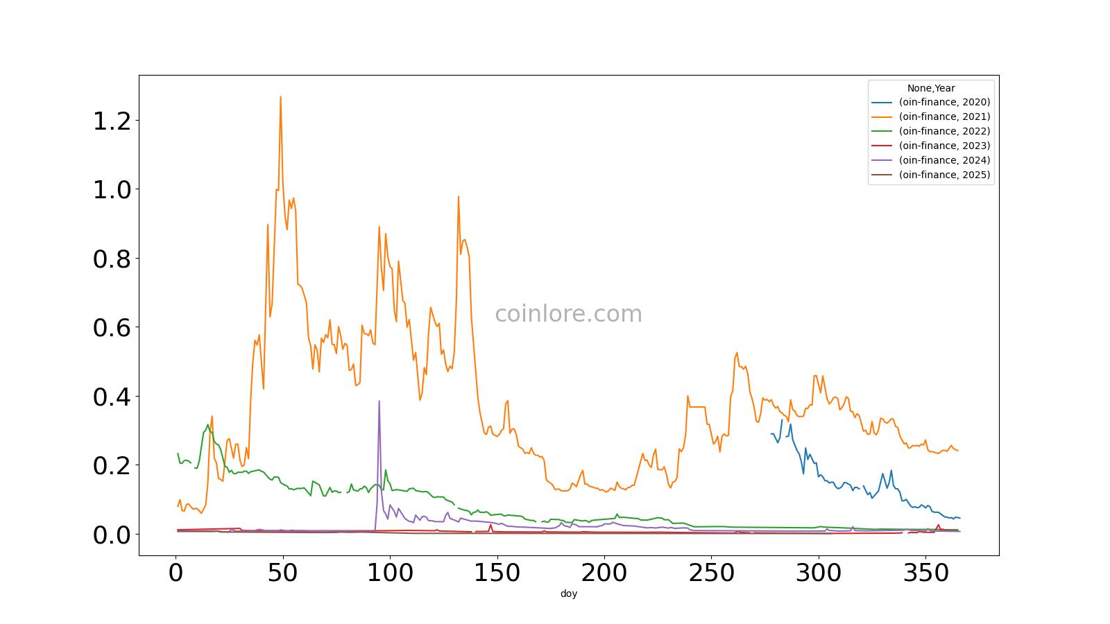 OIN Finance Historical year over year chart
