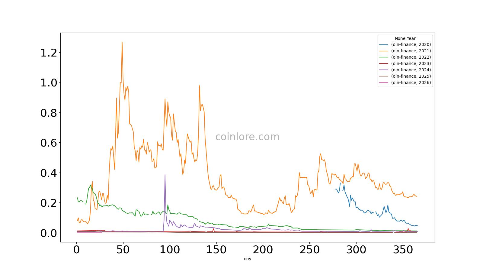 OIN Finance курс год за годом