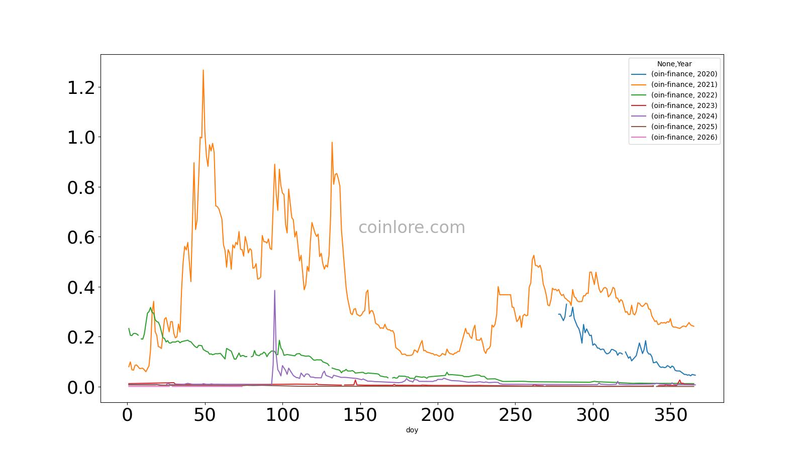 OIN Finance курс год за годом
