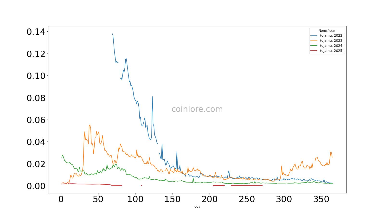 Year Over Year Ojamu Price