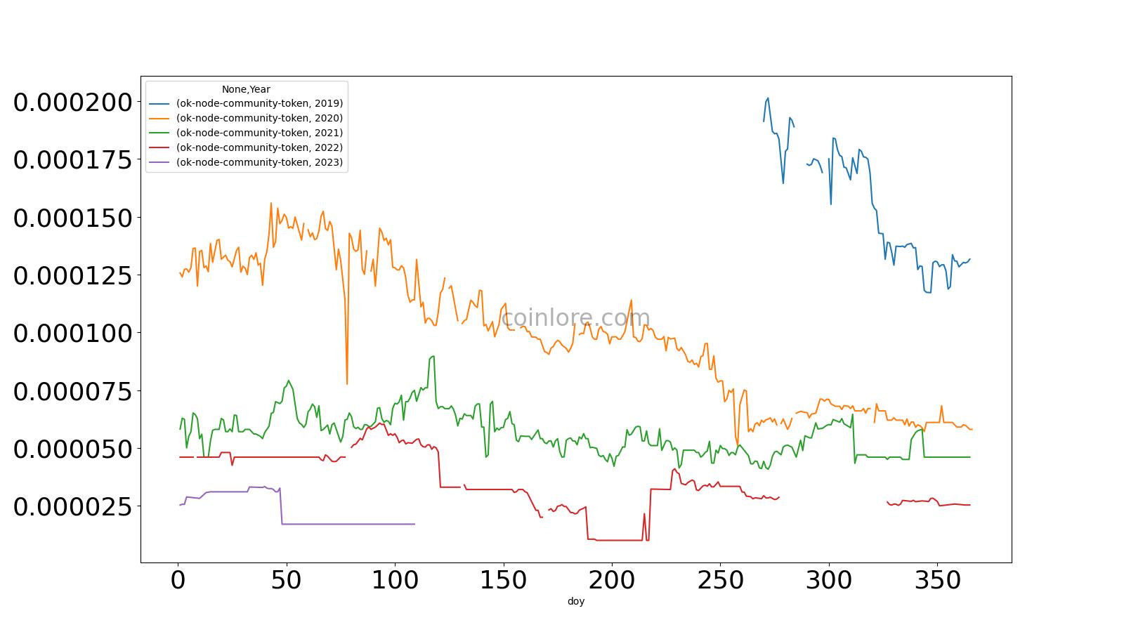 Year Over Year Ok Node Community Token Price