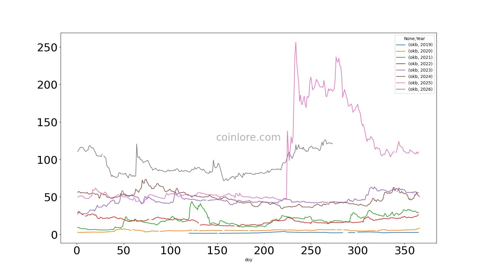 OKB Historical year over year chart
