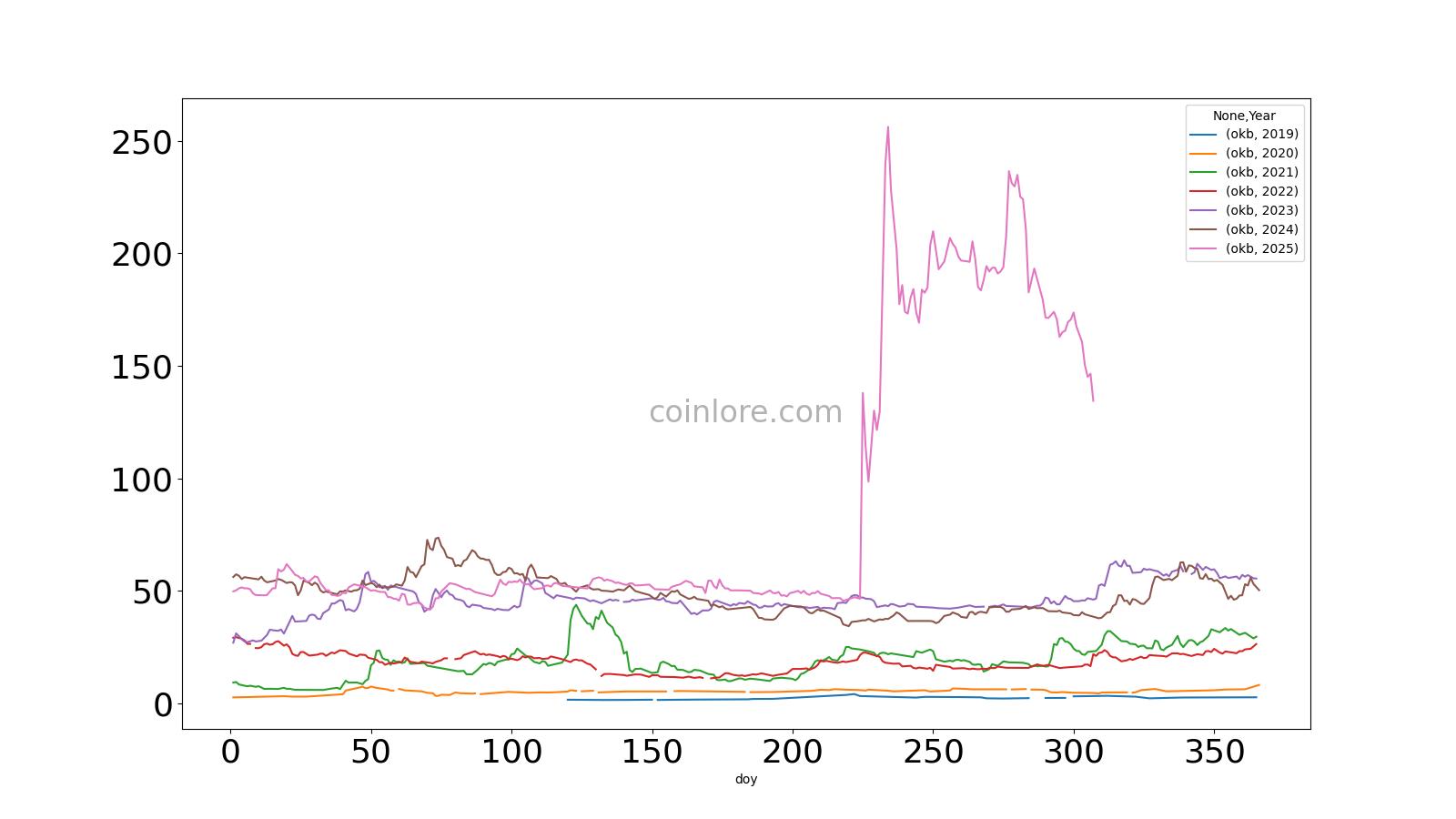 OKB Historical year over year chart